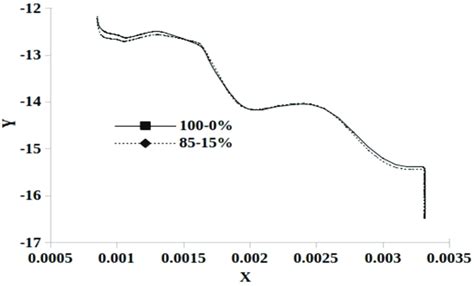 Kinetic Analysis During The Thermal Decomposition Of The 85 15 And Download Scientific