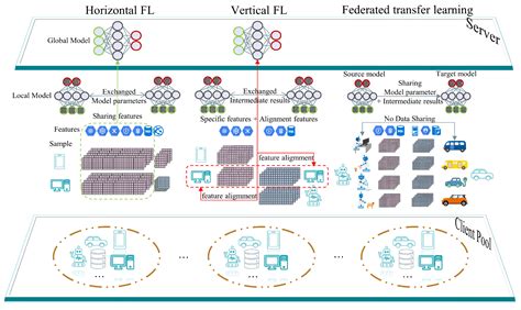 A Review On Federated Learning Architectures For Privacy Preserving Ai Lightweight And Secure