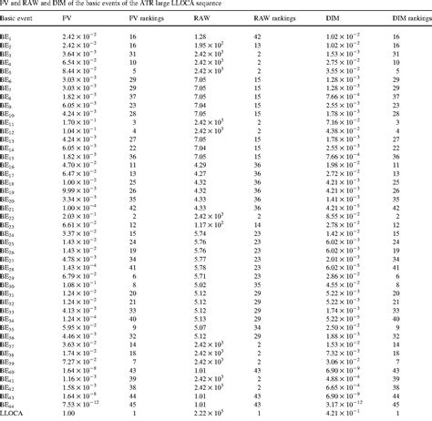 Table 2 From Comparison Of Global Sensitivity Analysis Techniques And Importance Measures In Psa
