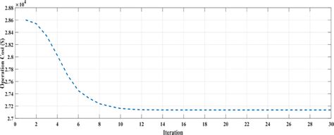 Convergence Curve Of The Pso Algorithm Download Scientific Diagram