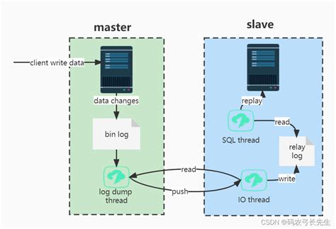 Mysql主从复制:原理、过程与模式解析 Csdn博客 Mysql主从复制:原理、过程与模式解析 Csdn博客