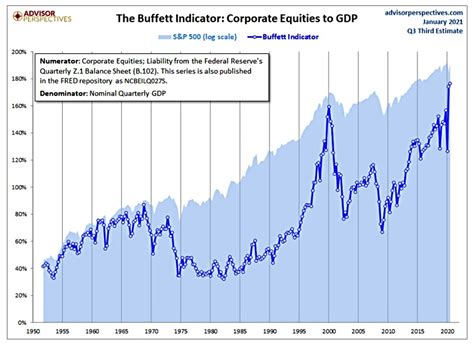 The Buffett Indicator 7 Circles