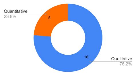 Research Methods Graph Download Scientific Diagram
