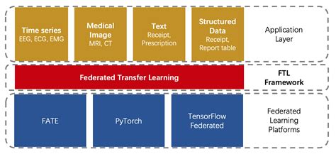 Federated Transfer Learning For EEG Signal Classification Papers With