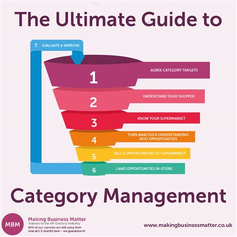 Category Management Ultimate Guide Category Plan