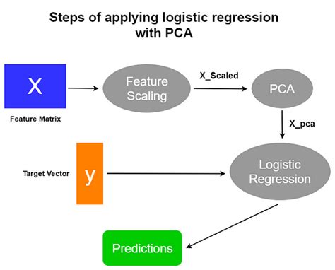 How Do You Apply Pca To Logistic Regression To Remove Multicollinearity By Rukshan Pramoditha