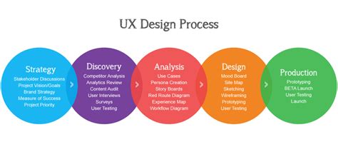 Ux Process Xperience Users