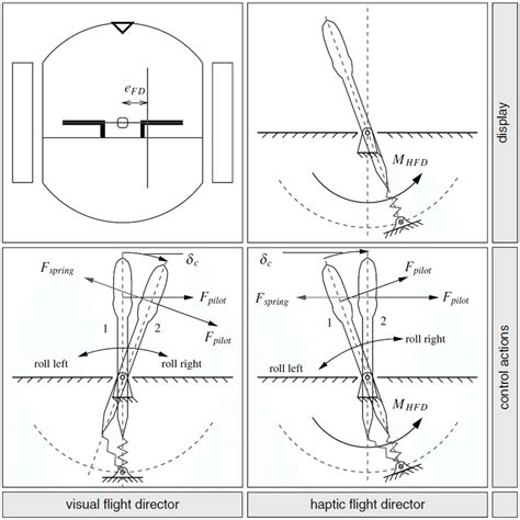 Basic Working Principle Of The Haptic Flight Director Stigter Et Al