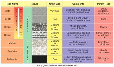 Metamorphic Rocks Ms Buffas Classification Of Rocks