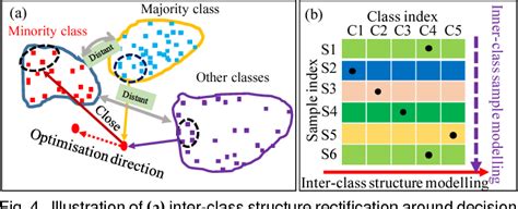 Figure From Imbalanced Deep Learning By Minority Class Incremental Rectification Semantic