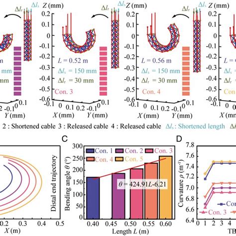 Pdf In Situ Reconfigurable Continuum Robot With Varying Curvature Enabled By Programmable