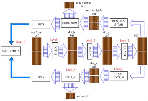 Architecture Of Rdo Md Download Scientific Diagram