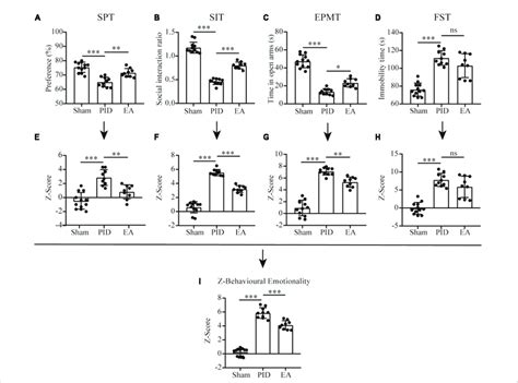 Behavioral Performance And Z Scores Dot Plot Graphs Show The