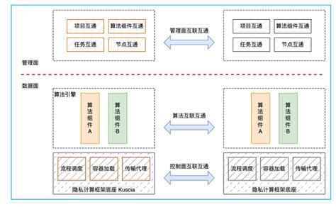隐语 第三讲 架构详解：隐语”可信隐私计算开源框架 Csdn社区