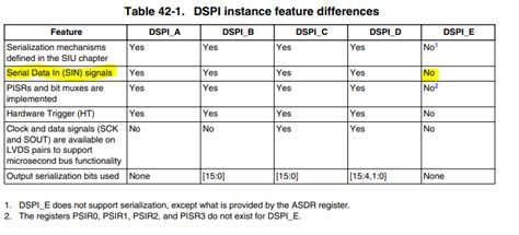 Solved Can Mpc5777c Dspie Module Be Used For Spi Module Nxp Community