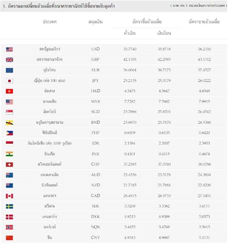ธปท อัตราแลกเปลี่ยนเงินตราต่างประเทศ ประจำวันที่ 21 พฤศจิกายน 2565