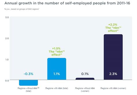 The Nbn™ Access Network Connecting Women To Entrepreneurship Nbn