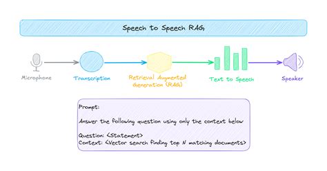 Speech To Speech Rag