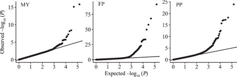 Quantile Quantile Q Q Plots Of Genome Wide Association Results For