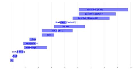 Box2D Benchmarks Show Everything Is Getting Faster