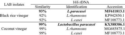 Identification Of Lab Isolates Using 16s Rdna Download Scientific Diagram