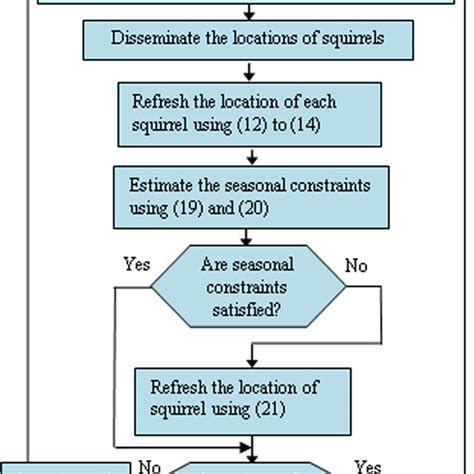 Flow Chart Of Fssa Algorithm For Solving The Mfed Problem Download