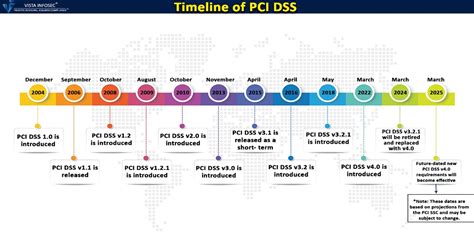 Explaining The PCI DSS Evolution Transition Phase Tripwire
