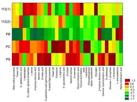Heatmap For The Carbon Utilization Patterns Of The Substrates Located