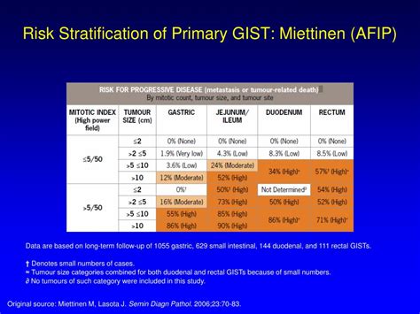 Ppt Whom To Treat And How Long To Treat After Resection Of Gist Ppt Whom To Treat And How Long To Treat After Resection Of Gist