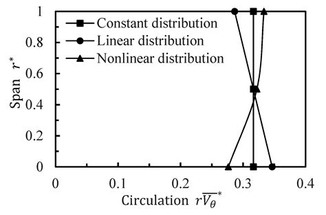 Processes Free Full Text Comprehensive Improvement Of Mixed Flow