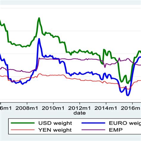 Rolling Window Frankel Wei Regressions Coefficients Download Scientific Diagram
