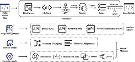Transcl An Automatic Cuda To Opencl Programs Transformation Framework