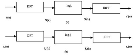 A Real Cepstrum And B Its Inverse After Oppenheim And Schafer Download Scientific Diagram