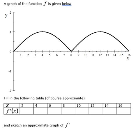 Solved A Graph Of The Function F Is Given Below −2 Fill In