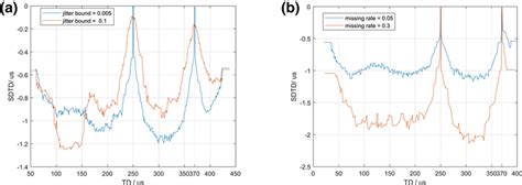 Influence Of Pri Jitter And Pulse Missing On Fdc‐dtoa A ε0005