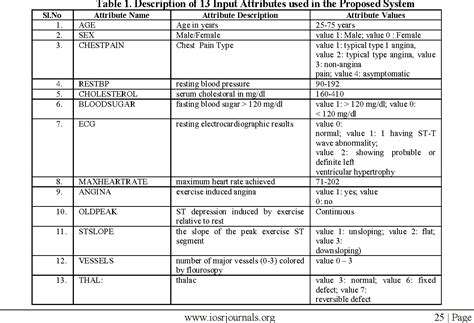 Table 1 From Heart Attack Prediction System Using Fuzzy C Means