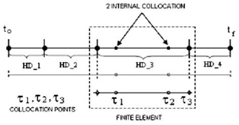 Finite Elements And Collocation Points Download Scientific Diagram