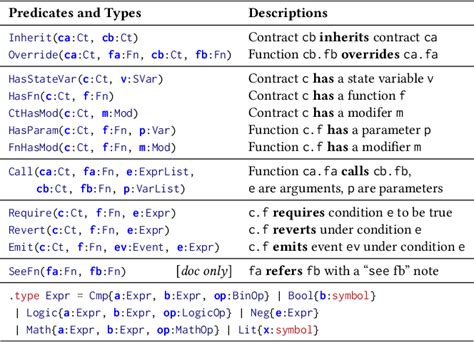 Table 1 From Identifying Solidity Smart Contract Api Documentation