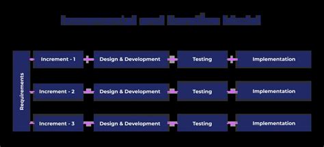 Top Software Development Models An In Depth Review