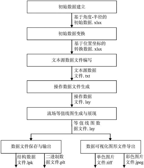 火炮炮口流场数据可视化处理方法与流程