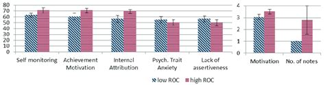 Mean Srl Scores Personality Traits Motivation And Number Of Notes