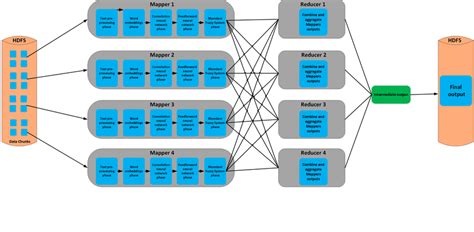 Parallel Architecture Of Our Proposal Using Mapreduce Download