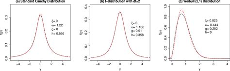 Figure 1 From Efficient Maximum Approximated Likelihood Inference For Tukeys G And H