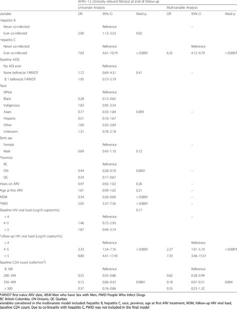 logistic regression model showing factors associated with clinically