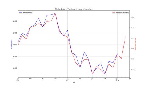 market modelling with nelder mead optimisation in python