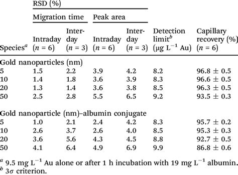 Precision Detection Limits And Capillary Recovery Download Table