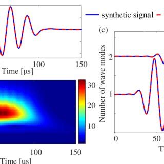 PDF Waveform Inversion For Wavenumber Extraction And Waveguide Characterization Using