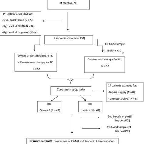 Process Flow Chart Of The Clinical Trial Download Scientific Diagram