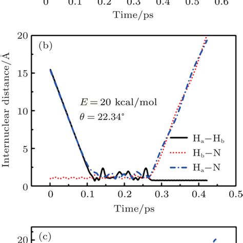 Internuclear Distances Of Hahb Hbn And Han Each As A Function Of