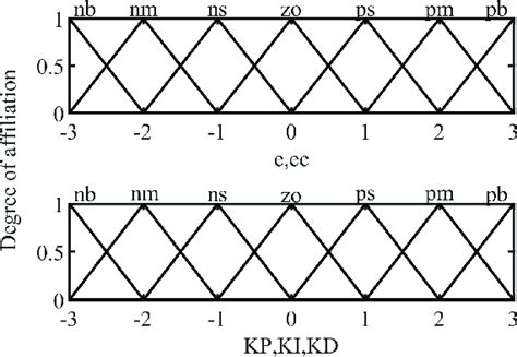Membership Function Curve Diagram Download Scientific Diagram